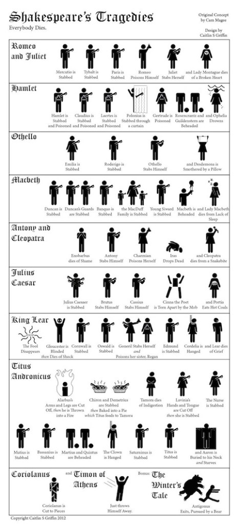 A Visual Crash Course in Shakespeare’s Tragedies – Kerry Hishon